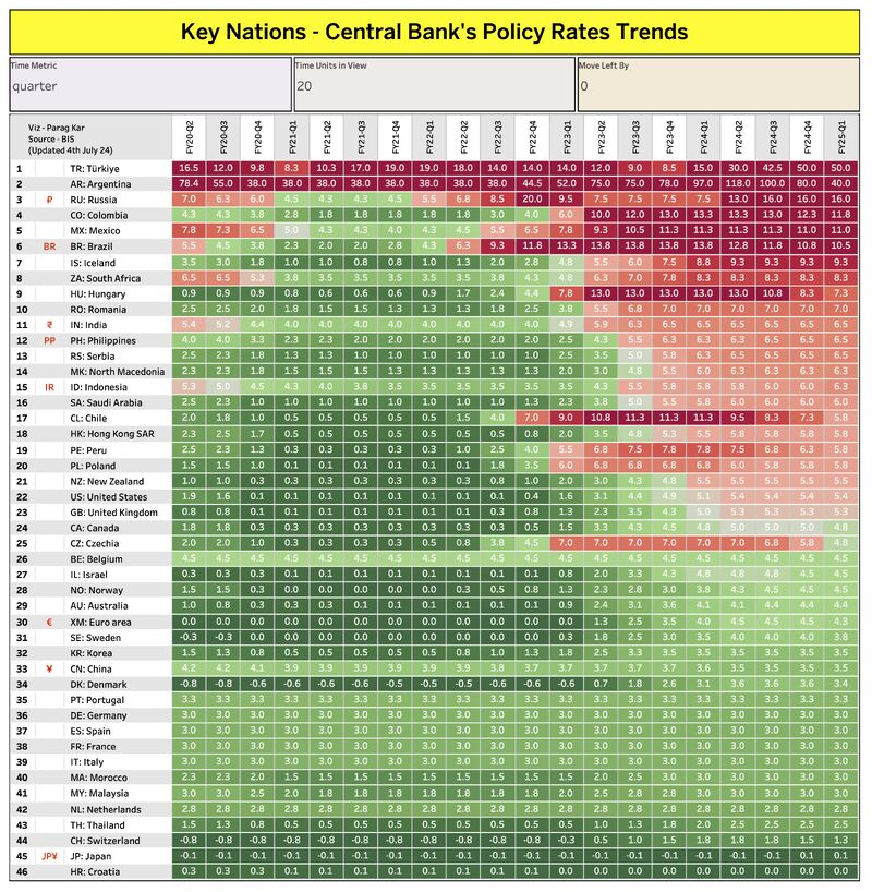 telecomhall on LinkedIn: Key Nations - Central Bank Policy Rates Trends telecomhall on LinkedIn: Key Nations - Central Bank Policy Rates Trends