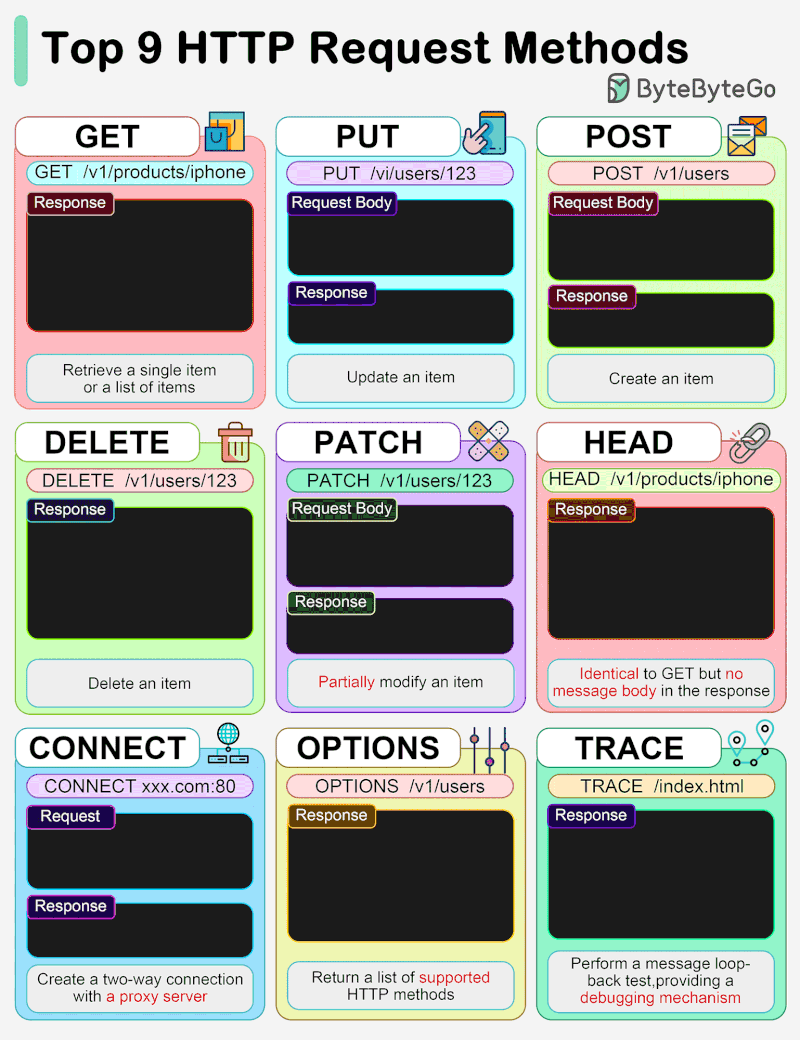 Jignesh P. on LinkedIn: #httpverbs #get #put #post #delete #patch #head ... Jignesh P. on LinkedIn: #httpverbs #get #put #post #delete #patch #head ...