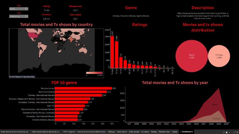 Mayank Gupta on LinkedIn: Netflix data analysis dashboard using tableau Mayank Gupta on LinkedIn: Netflix data analysis dashboard using tableau