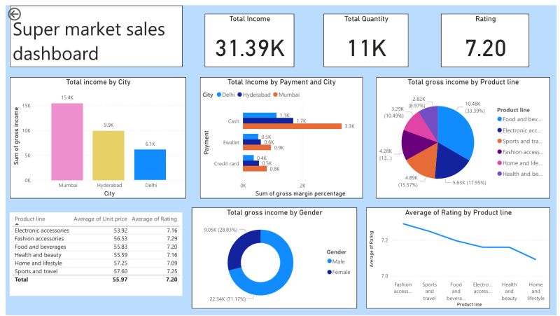 Gurram Sowmya on LinkedIn: #powerbi #dataanalysis #dashboard # ... Gurram Sowmya on LinkedIn: #powerbi #dataanalysis #dashboard # ...
