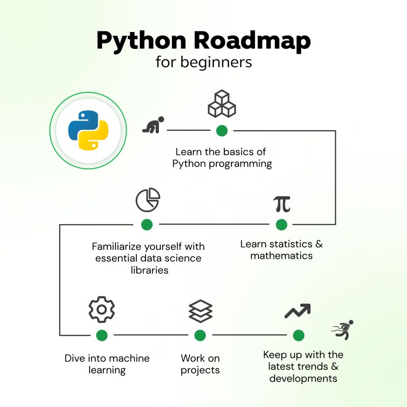 GUVI Geek Networks, IITM Research Park on LinkedIn: #python #roadmap # ... GUVI Geek Networks, IITM Research Park on LinkedIn: #python #roadmap # ...