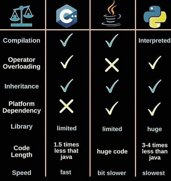 Project Gurukul on LinkedIn: #programminglanguages #cplusplus # ... Project Gurukul on LinkedIn: #programminglanguages #cplusplus # ...