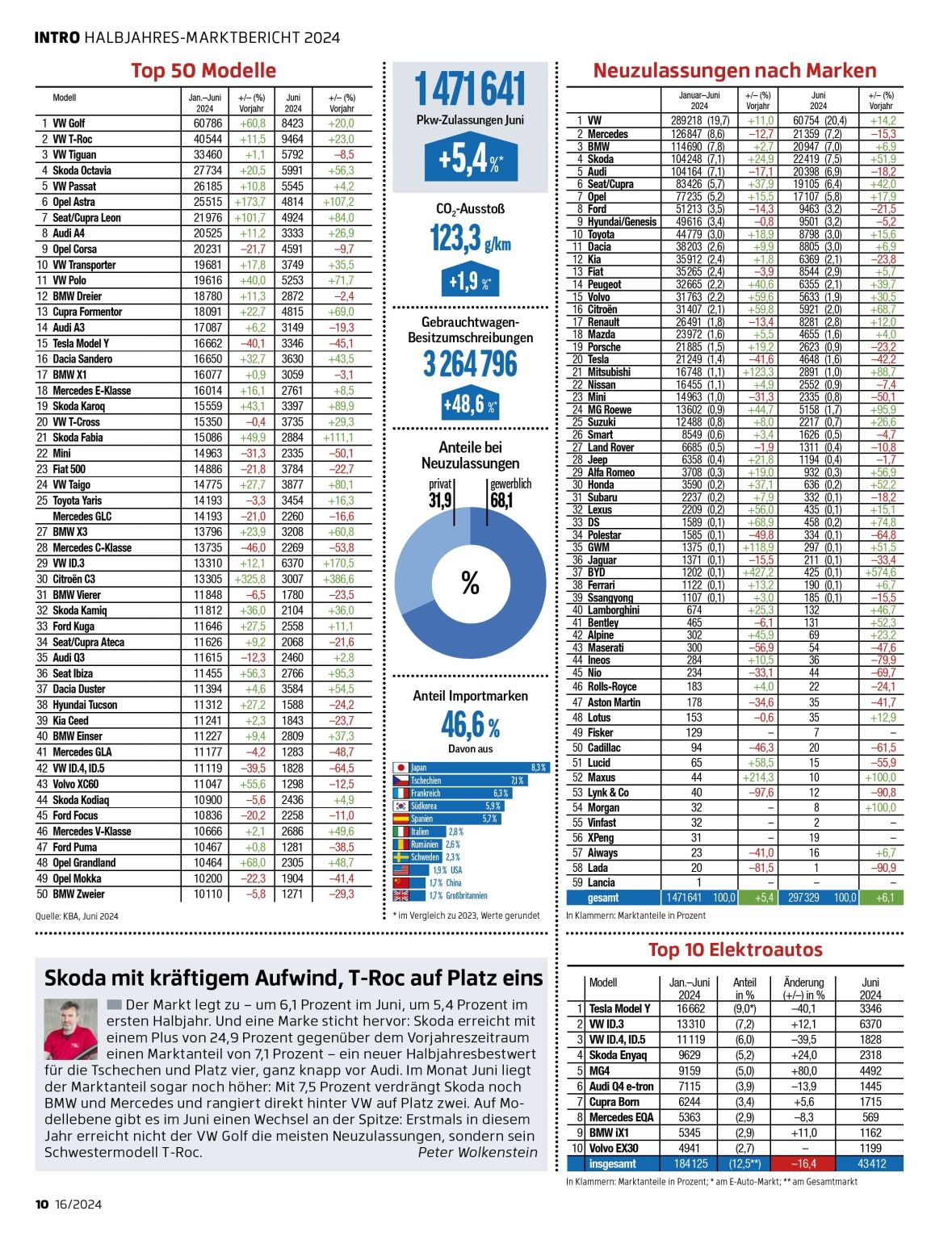 Eduard Meier-Lee on LinkedIn: GERMAN PASSENGER CAR HALF-YEAR MARKET ... Eduard Meier-Lee on LinkedIn: GERMAN PASSENGER CAR HALF-YEAR MARKET ...