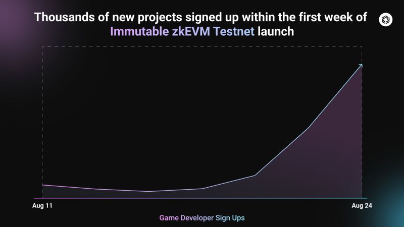 Immutable on LinkedIn: 🎉 Since the launch of Immutable zkEVM Testnet ... Immutable on LinkedIn: 🎉 Since the launch of Immutable zkEVM Testnet ...