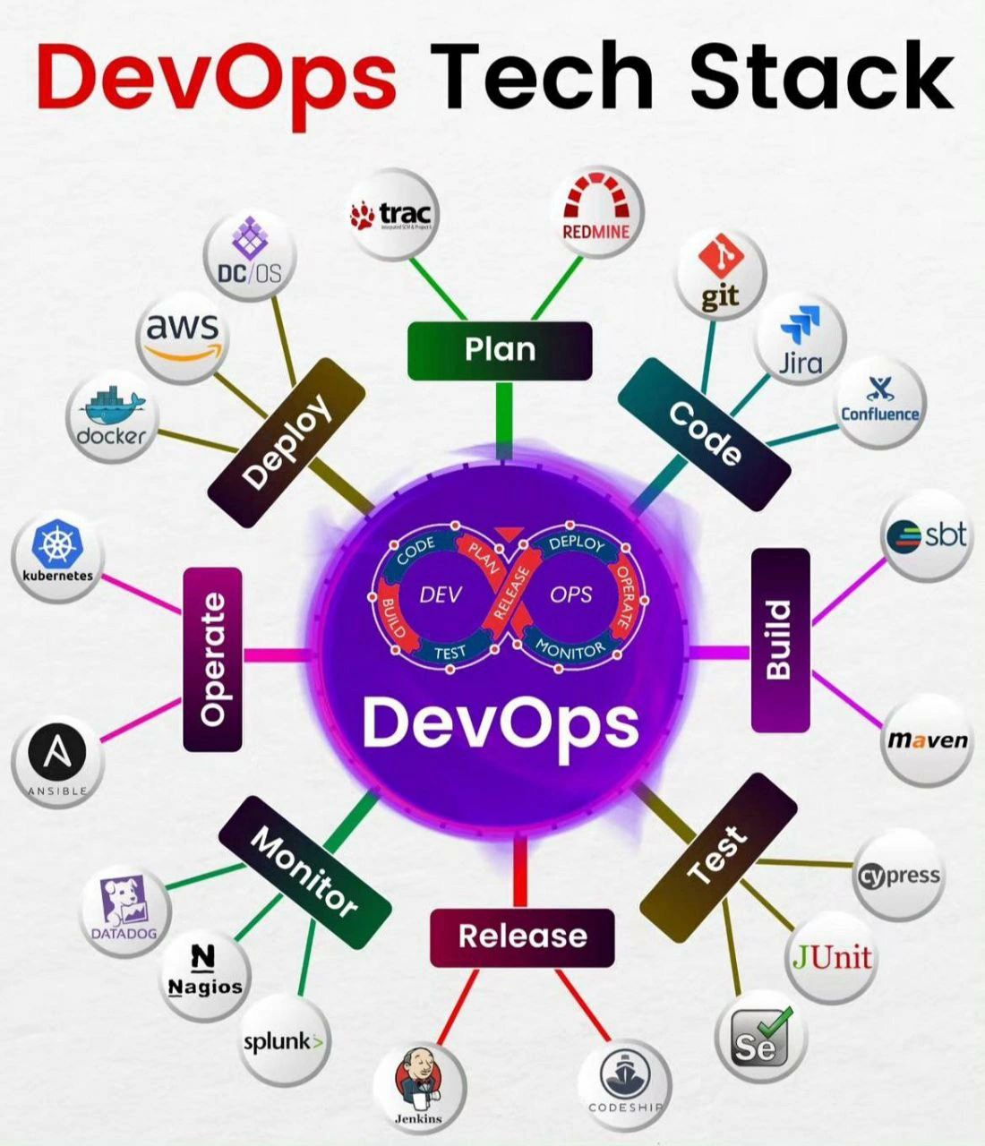 Kuncham Chandra Shekar on LinkedIn: DevOps Tech Stack Kuncham Chandra Shekar on LinkedIn: DevOps Tech Stack