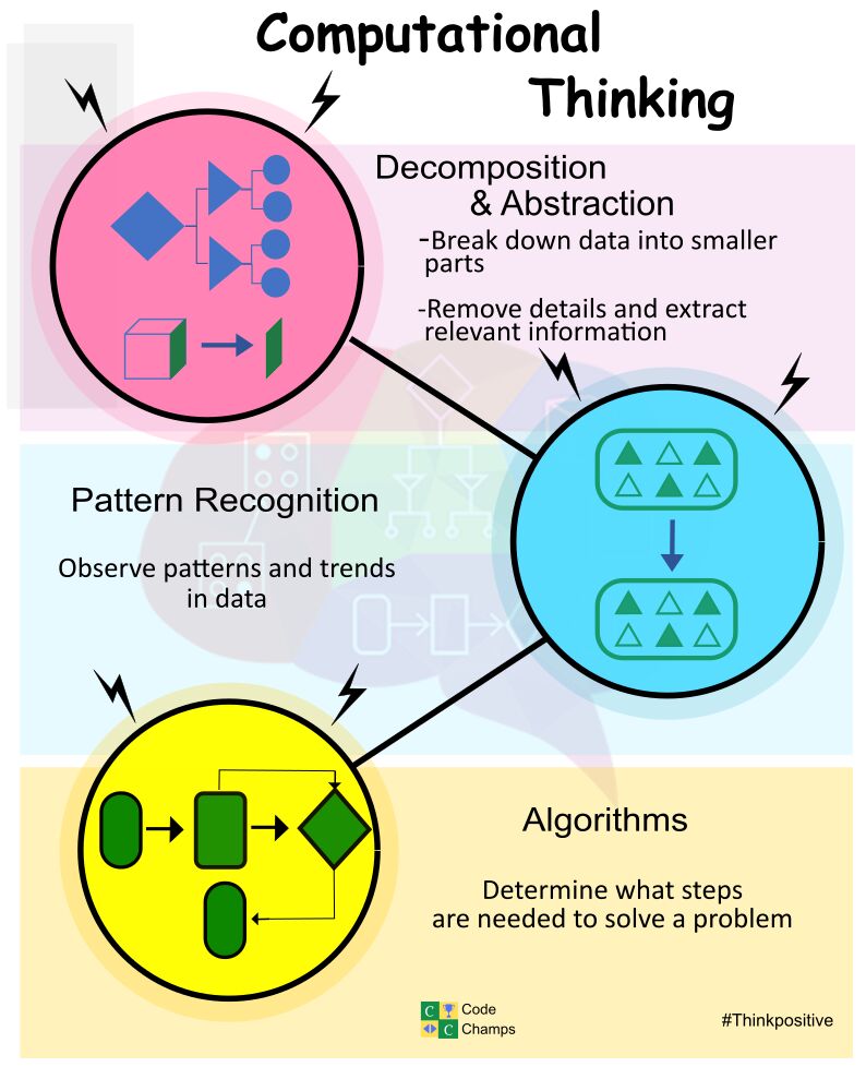 Code Champs1 on LinkedIn: #computationalthinking #coding #learncoding # ... Code Champs1 on LinkedIn: #computationalthinking #coding #learncoding # ...