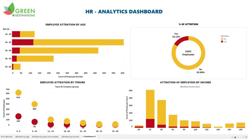 Green Destination Data analysis project: Why people leave? | shorrya ... Green Destination Data analysis project: Why people leave? | shorrya ...