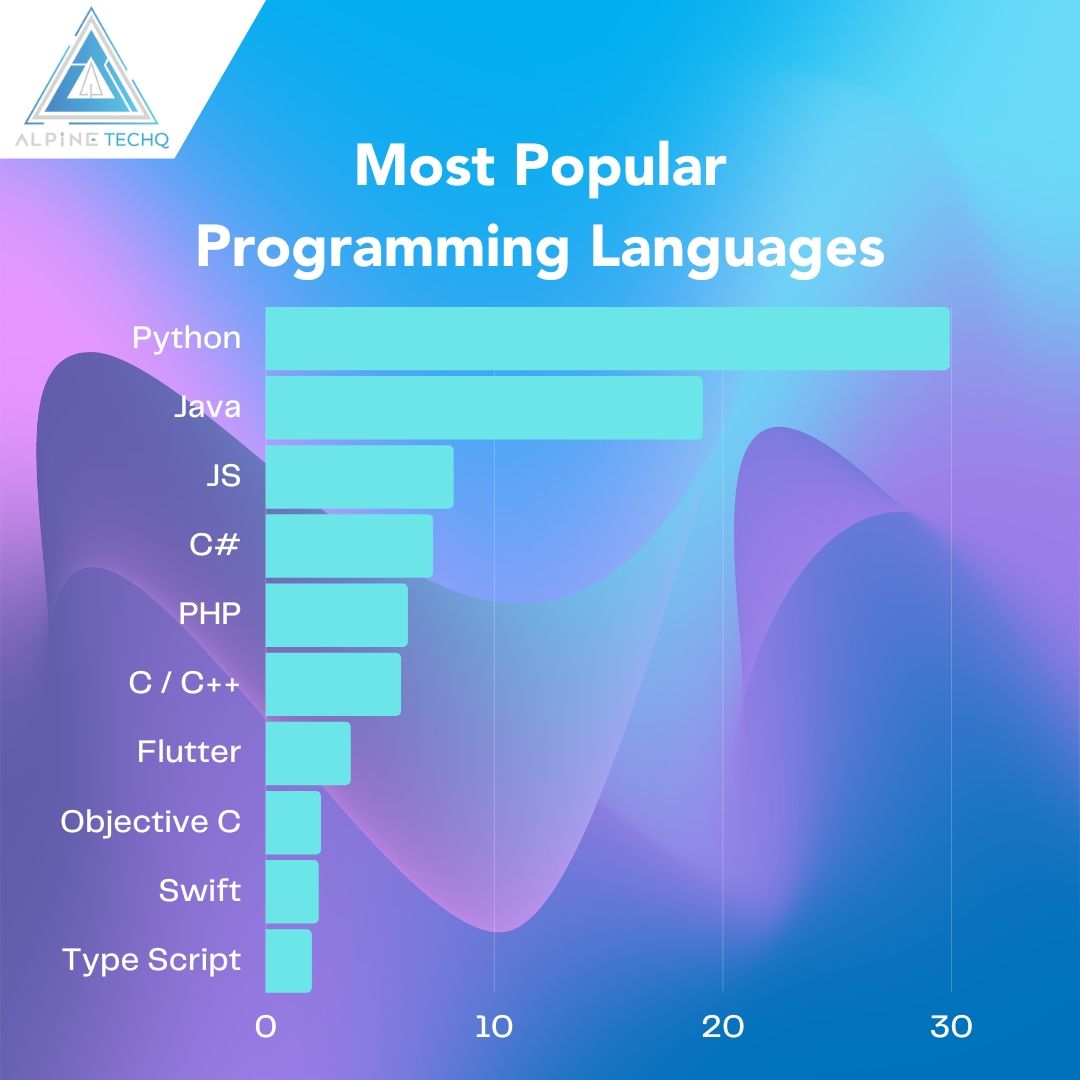 Alpinetechq on LinkedIn: #language #python #programming #java #js # ... Alpinetechq on LinkedIn: #language #python #programming #java #js # ...