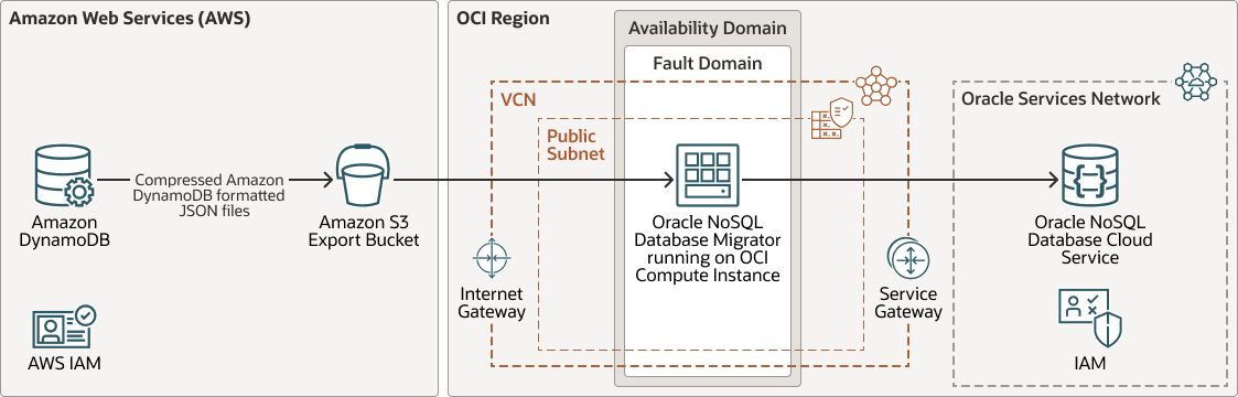 Jairo Cardozo on LinkedIn: Learn how to migrate DynamoDB Tables to ... Jairo Cardozo on LinkedIn: Learn how to migrate DynamoDB Tables to ...