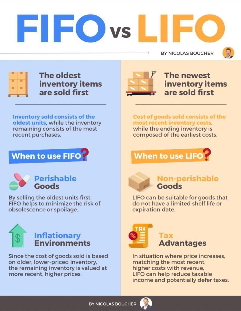 The Investing Authority on LinkedIn: FIFO vs. LIFO Original Content ... The Investing Authority on LinkedIn: FIFO vs. LIFO Original Content ...