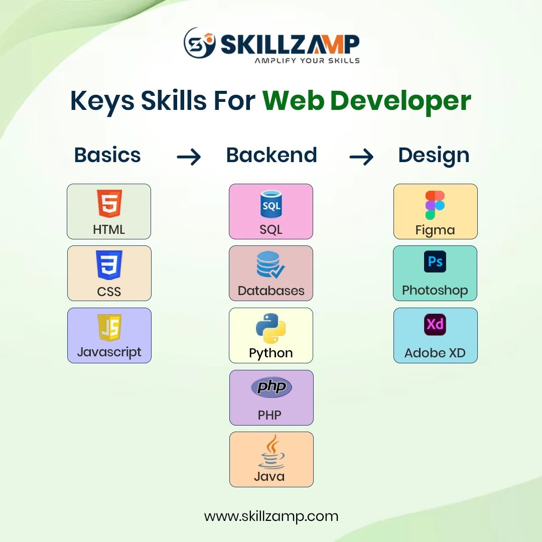 SkillzAmp on LinkedIn: #webdevelopment #webdev #coding #programming # ... SkillzAmp on LinkedIn: #webdevelopment #webdev #coding #programming # ...
