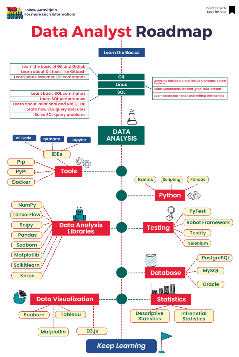 Manish Kumar Shah on LinkedIn: #python #dataanalyst #roadmap # ... Manish Kumar Shah on LinkedIn: #python #dataanalyst #roadmap # ...