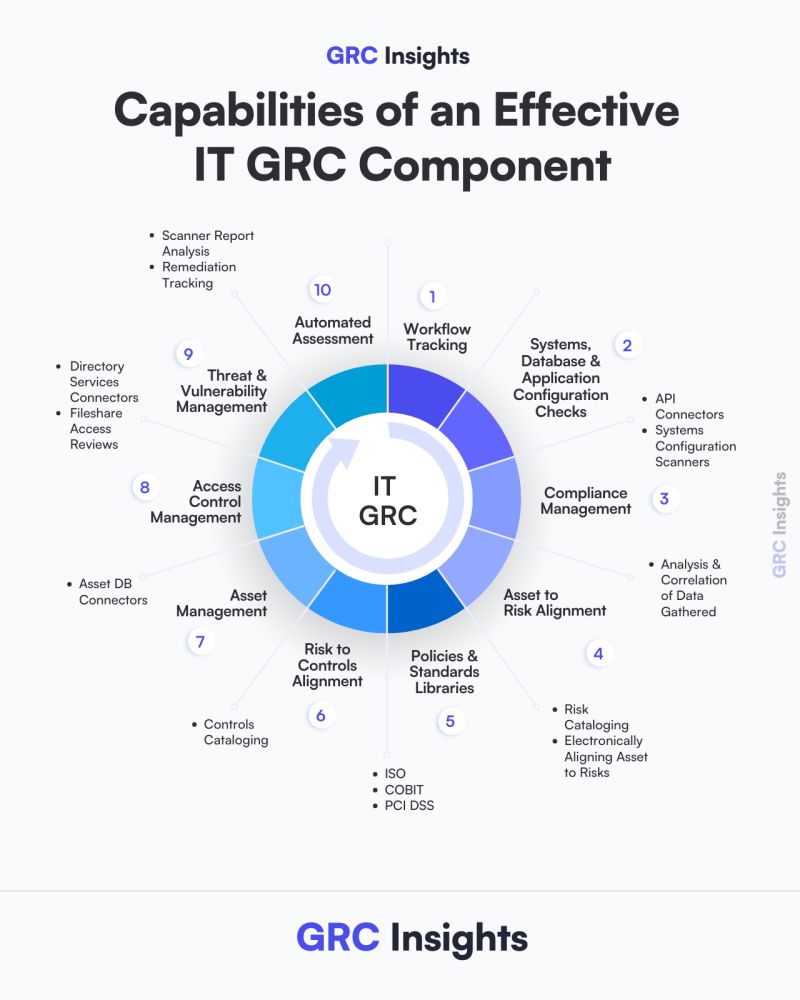 GRC Insights on LinkedIn: Capabilities of an Effective IT GRC Component GRC Insights on LinkedIn: Capabilities of an Effective IT GRC Component