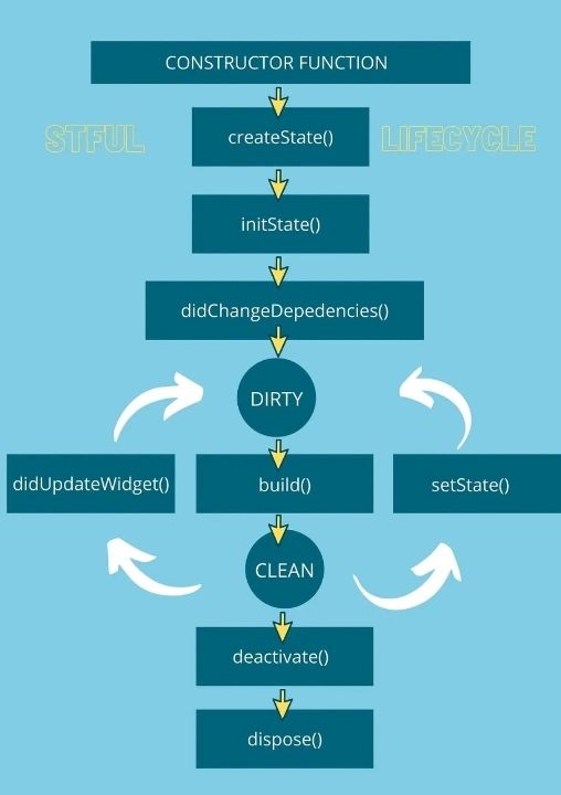 Savan Gevariya on LinkedIn: Flutter Stful Lifecycle Savan Gevariya on LinkedIn: Flutter Stful Lifecycle