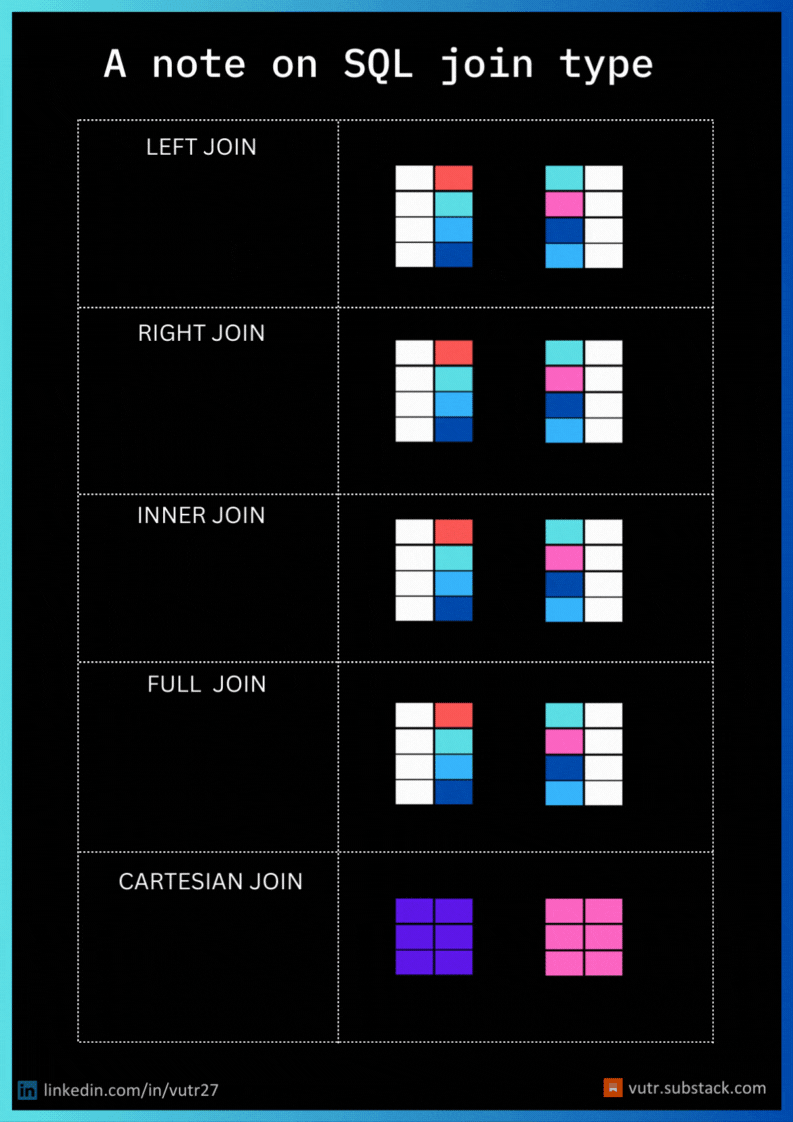 Behnaz Rahmani on LinkedIn: Great visual representation of SQL joins ... Behnaz Rahmani on LinkedIn: Great visual representation of SQL joins ...