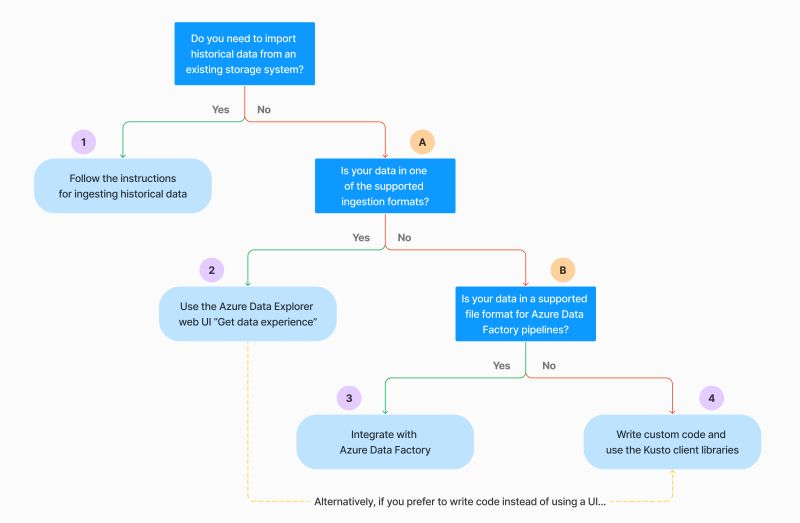 Azure Data Explorer on LinkedIn: Azure Data Explorer data ingestion ... Azure Data Explorer on LinkedIn: Azure Data Explorer data ingestion ...
