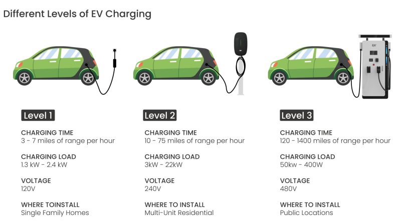 How to charge your EV at different speeds | EN Plus posted on the topic ... How to charge your EV at different speeds | EN Plus posted on the topic ...