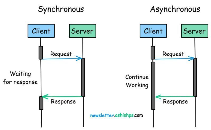 Shubham Tiwari on LinkedIn: You should use Async operation over Sync ... Shubham Tiwari on LinkedIn: You should use Async operation over Sync ...