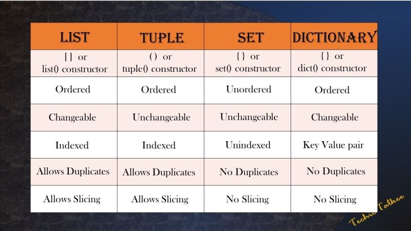 Swarnika Boddula on LinkedIn: #python #programming #datastructures # ... Swarnika Boddula on LinkedIn: #python #programming #datastructures # ...