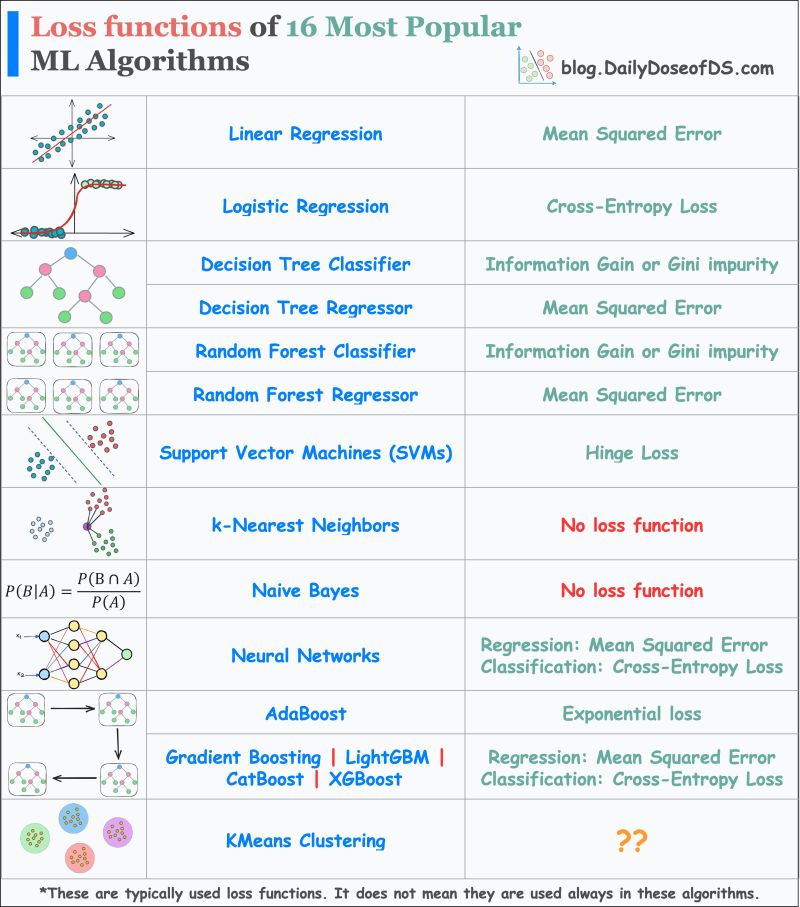 Deepak Tomar on LinkedIn: ML algorithm wise loss functions chart Deepak Tomar on LinkedIn: ML algorithm wise loss functions chart