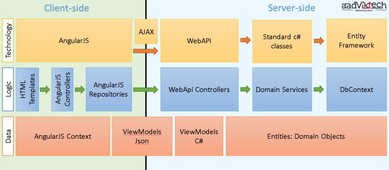 Aadvik tech services on LinkedIn: Single Page Application (SPA) using ... Aadvik tech services on LinkedIn: Single Page Application (SPA) using ...