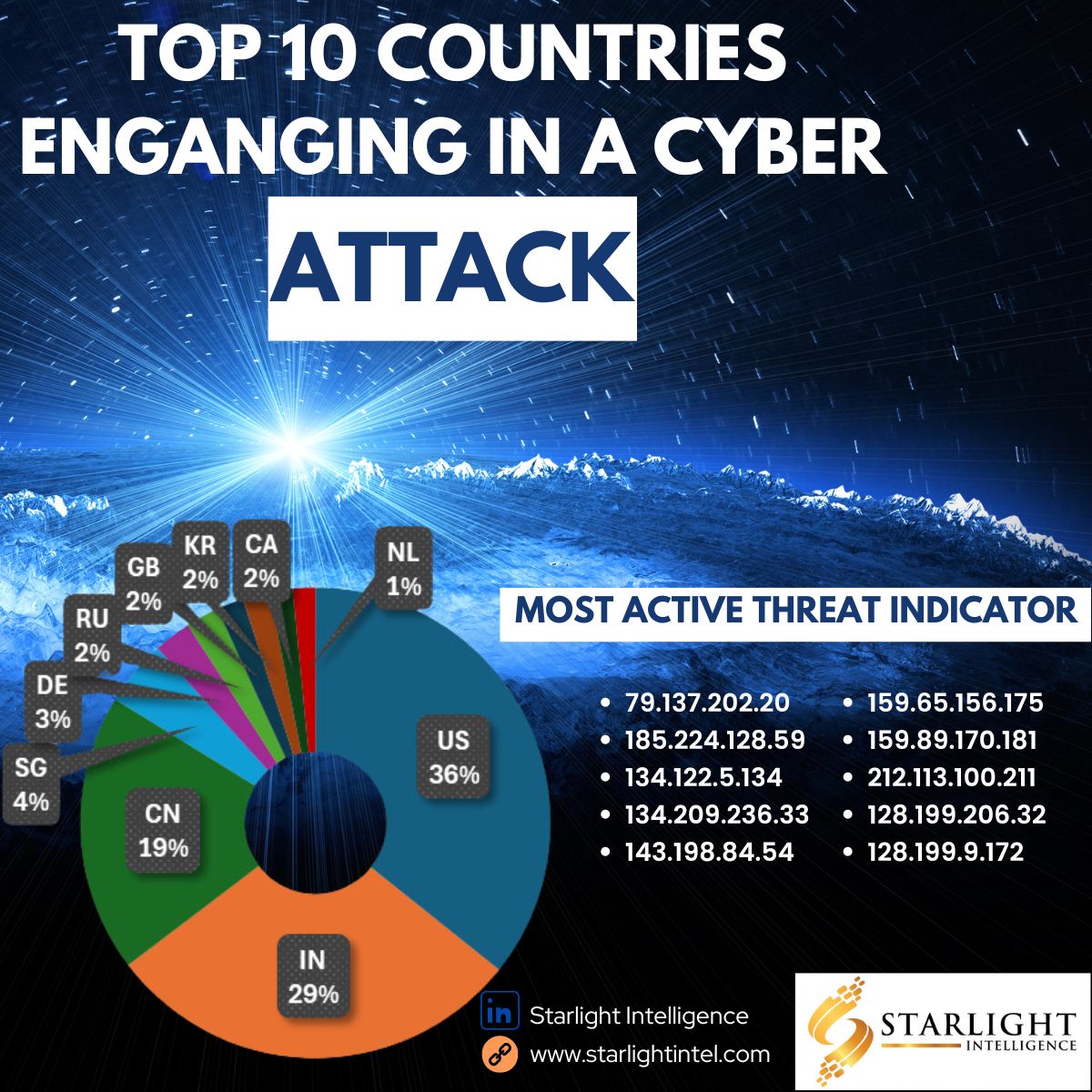 Starlight Intelligence on LinkedIn: #artificialintelligence # ... Starlight Intelligence on LinkedIn: #artificialintelligence # ...