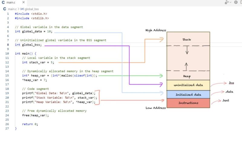 SHARMA DINESH on LinkedIn: #memory #bss #stack #microcontrolloer #linux ... SHARMA DINESH on LinkedIn: #memory #bss #stack #microcontrolloer #linux ...