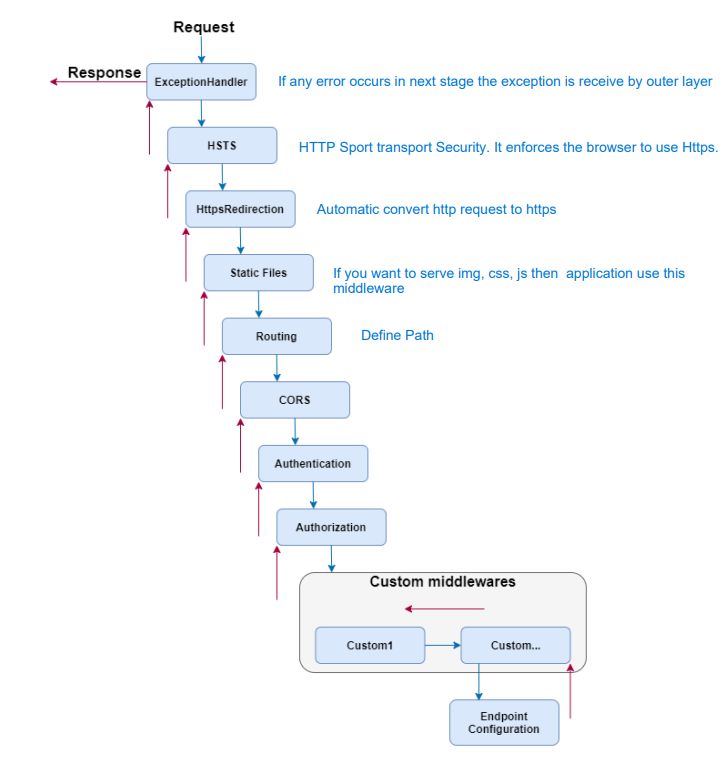 MD Sojib Hosen on LinkedIn: The order of middleware Execution in asp.net MD Sojib Hosen on LinkedIn: The order of middleware Execution in asp.net