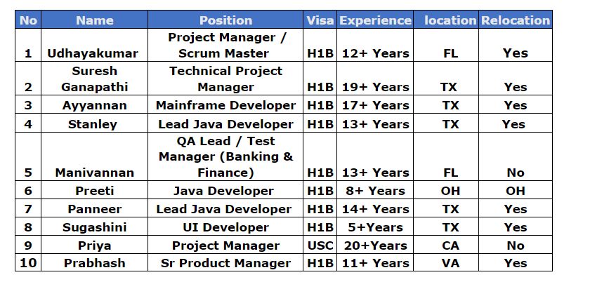 Naveen kumar on LinkedIn: #bench #hotlist #java #projectmangr # ... Naveen kumar on LinkedIn: #bench #hotlist #java #projectmangr # ...