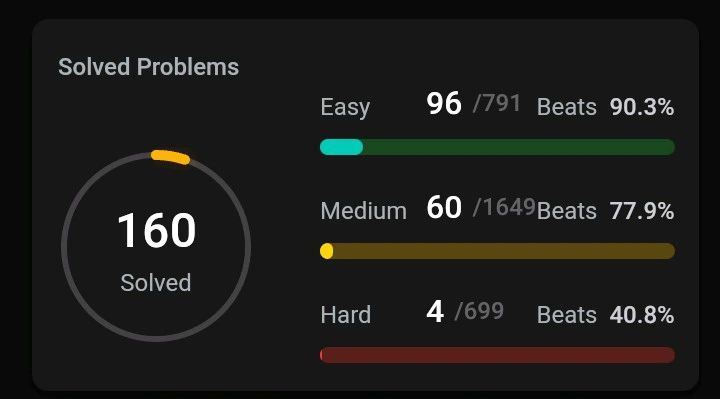 Lavish Kumar on LinkedIn: Today I solved 1 Leetcode problem- 1. Convert ... Lavish Kumar on LinkedIn: Today I solved 1 Leetcode problem- 1. Convert ...