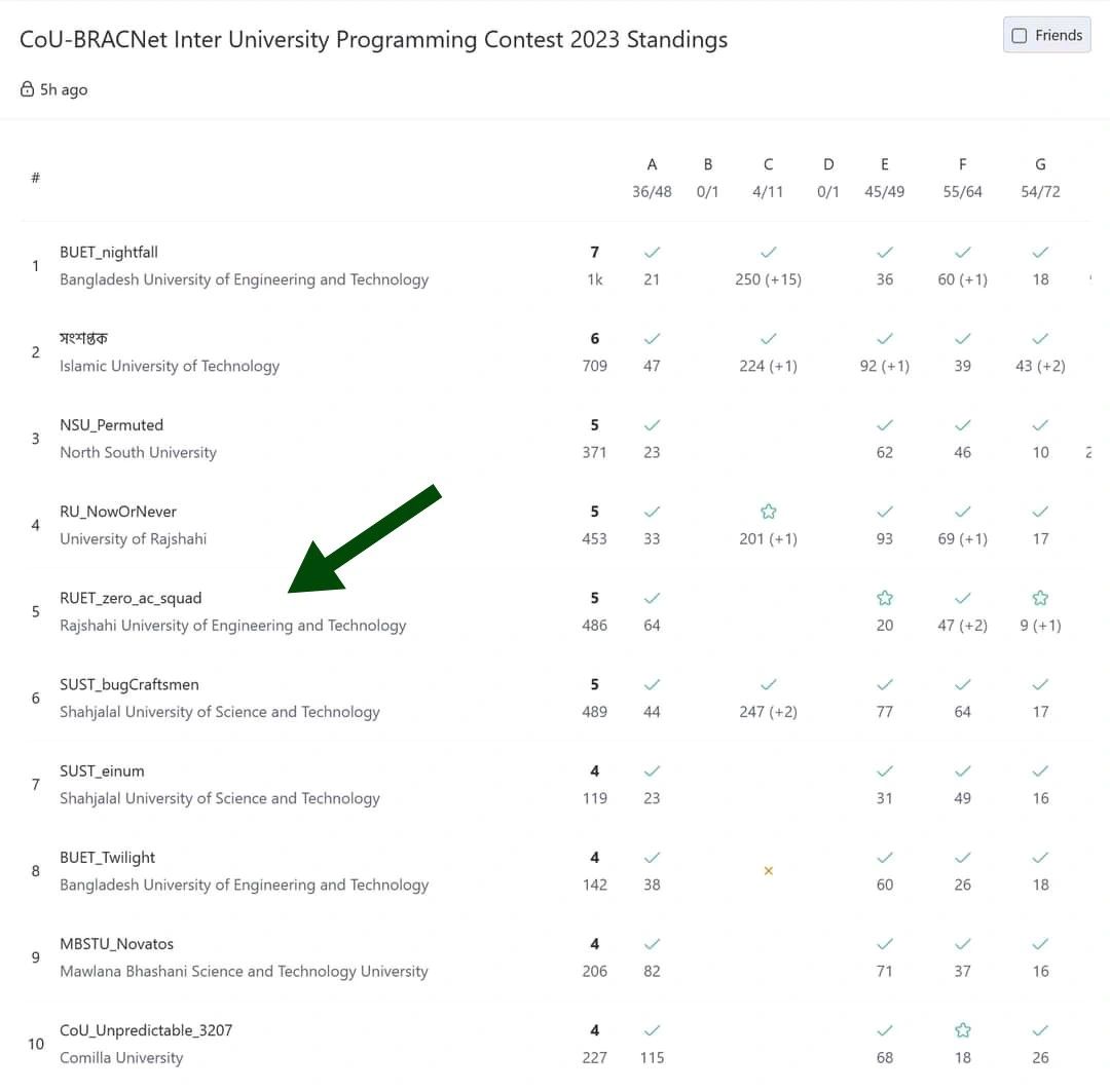 Arnab Baishnab on LinkedIn: #competitiveprogramming #dsa #contest # ... Arnab Baishnab on LinkedIn: #competitiveprogramming #dsa #contest # ...