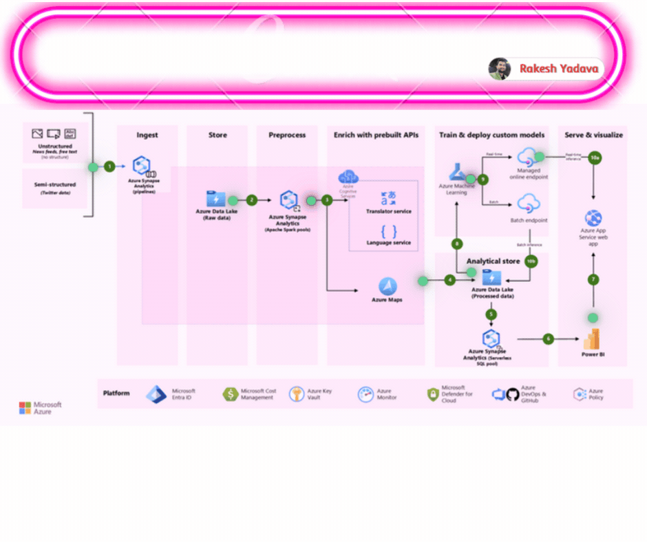How to Build and Deploy a Social Media Analytics Solution on Azure ... How to Build and Deploy a Social Media Analytics Solution on Azure ...