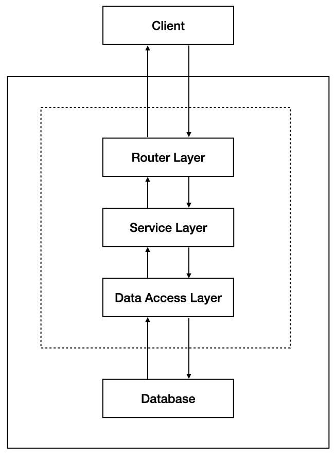 Shreshth Verma on LinkedIn: #nodejs #architecture #webdevelopment Shreshth Verma on LinkedIn: #nodejs #architecture #webdevelopment