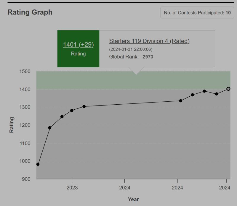 Shivansh Agrawal on LinkedIn: #codechef #codingjourney #progressmatters Shivansh Agrawal on LinkedIn: #codechef #codingjourney #progressmatters
