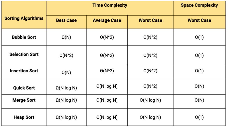 Himanshu Verma on LinkedIn: All sorting Algorithms Time complexity and ... Himanshu Verma on LinkedIn: All sorting Algorithms Time complexity and ...