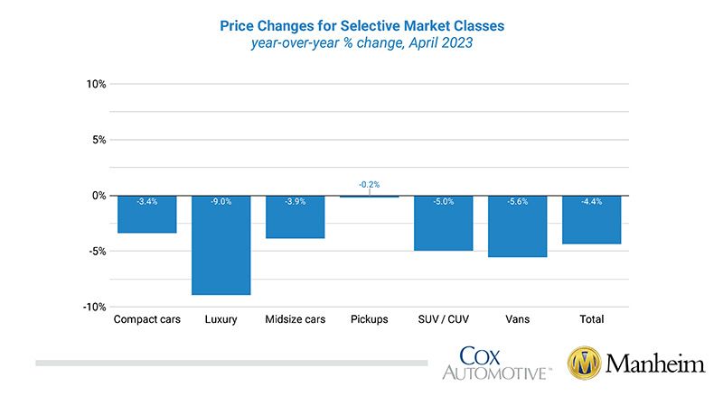Russ Thrall on LinkedIn: Wholesale Used-Vehicle Prices Decline in April ... Russ Thrall on LinkedIn: Wholesale Used-Vehicle Prices Decline in April ...