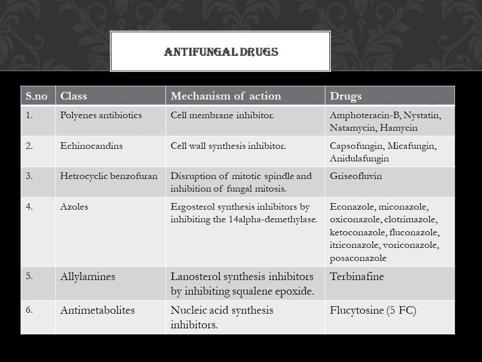 omkar kumar kuwar on LinkedIn: Antifungal drugs classification💊💉 follow ... omkar kumar kuwar on LinkedIn: Antifungal drugs classification💊💉 follow ...