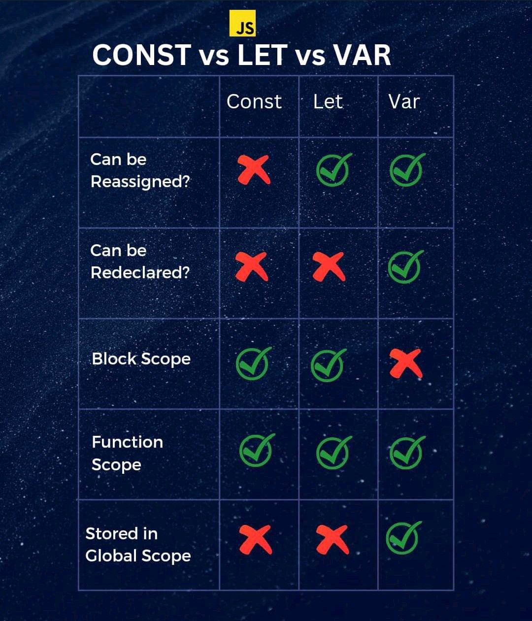 Mohammad Hasibul Hasan on LinkedIn: #js #constvsvarvslet #const #var #let Mohammad Hasibul Hasan on LinkedIn: #js #constvsvarvslet #const #var #let