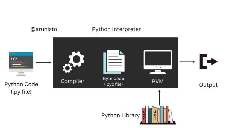 arun arunisto on LinkedIn: #python #pythonprogramming #pythondeveloper ... arun arunisto on LinkedIn: #python #pythonprogramming #pythondeveloper ...