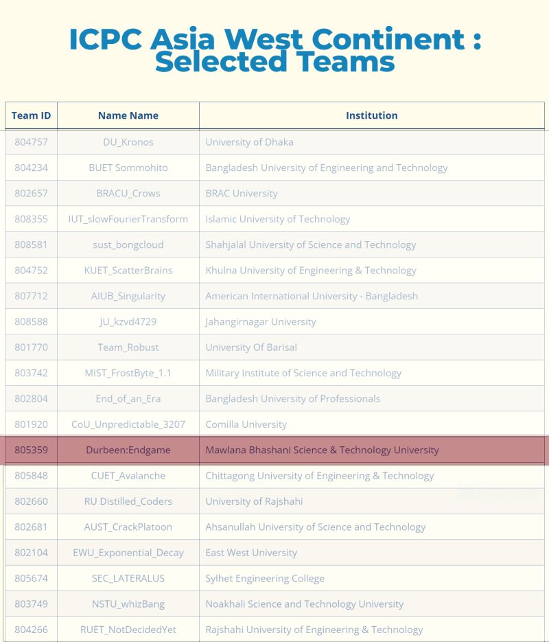 Subrata Sutradhar on LinkedIn: #competitiveprogramming #programming # ... Subrata Sutradhar on LinkedIn: #competitiveprogramming #programming # ...