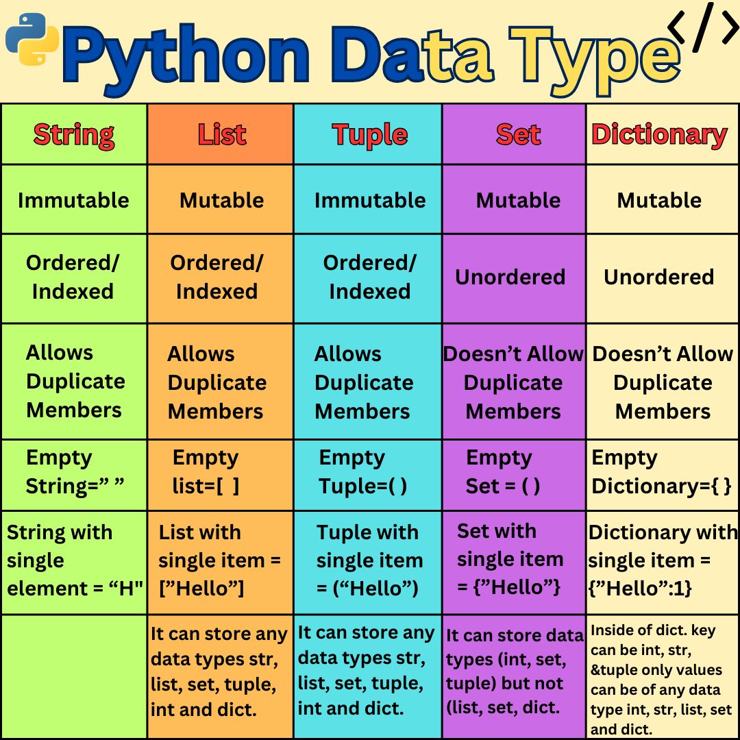 Yogesh Pandey on LinkedIn: #python #datatypes #coding #programming #tech Yogesh Pandey on LinkedIn: #python #datatypes #coding #programming #tech