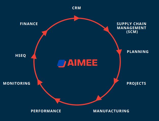 AIM Group on LinkedIn: Digitisation Through AIMEE! AIMEE, our bespoke ... AIM Group on LinkedIn: Digitisation Through AIMEE! AIMEE, our bespoke ...