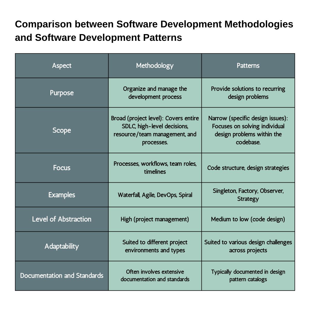 Nikhil Walwatkar on LinkedIn: Comparison between Software Development ... Nikhil Walwatkar on LinkedIn: Comparison between Software Development ...