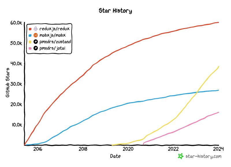 Calvin L. on LinkedIn: #javascript #statemanagement #redux #mobx #jotai ... Calvin L. on LinkedIn: #javascript #statemanagement #redux #mobx #jotai ...