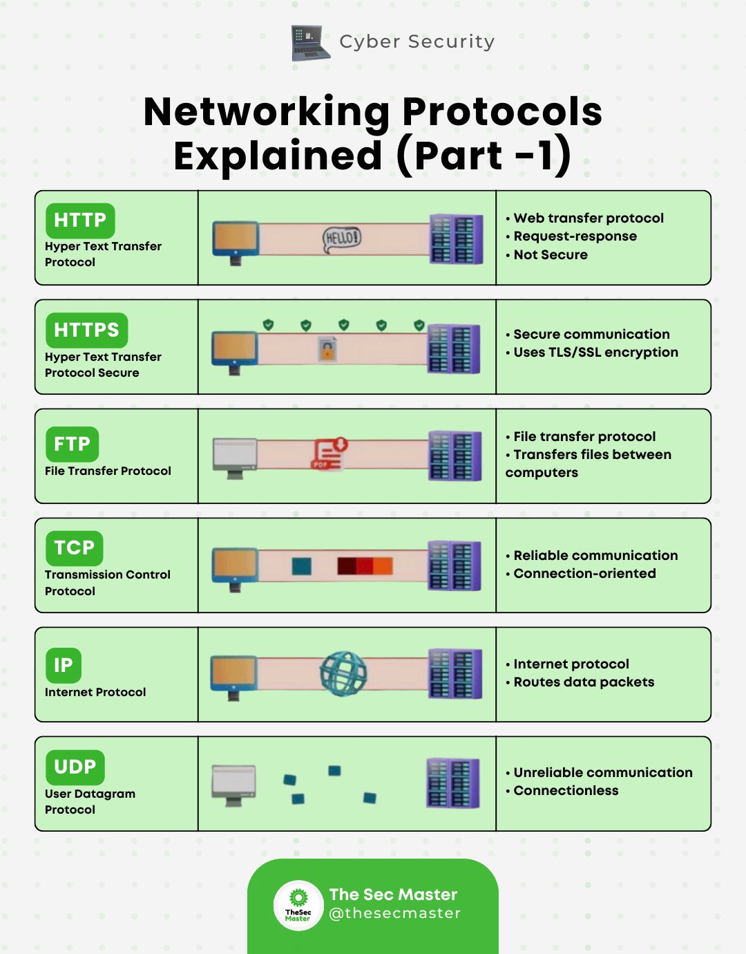 TheSecMaster on LinkedIn: Top Networking Protocol 🌐🖥️🛂 1. TCP ... TheSecMaster on LinkedIn: Top Networking Protocol 🌐🖥️🛂 1. TCP ...