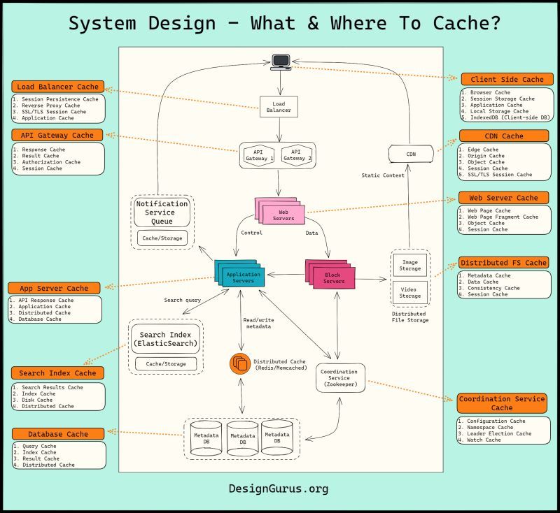 Arslan Ahmad on LinkedIn: #systemdesign #interview #software #database ... Arslan Ahmad on LinkedIn: #systemdesign #interview #software #database ...