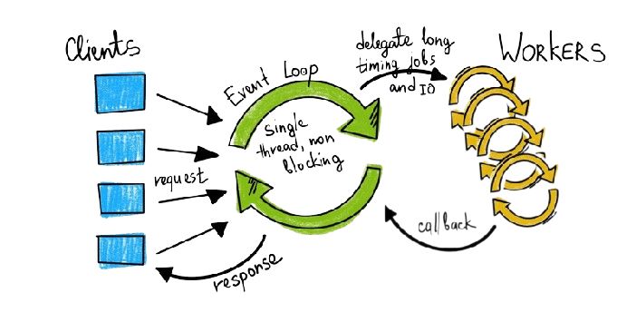 Indu Chandana on LinkedIn: #nodejs #javascript #libuv #serverside #techtalk Indu Chandana on LinkedIn: #nodejs #javascript #libuv #serverside #techtalk