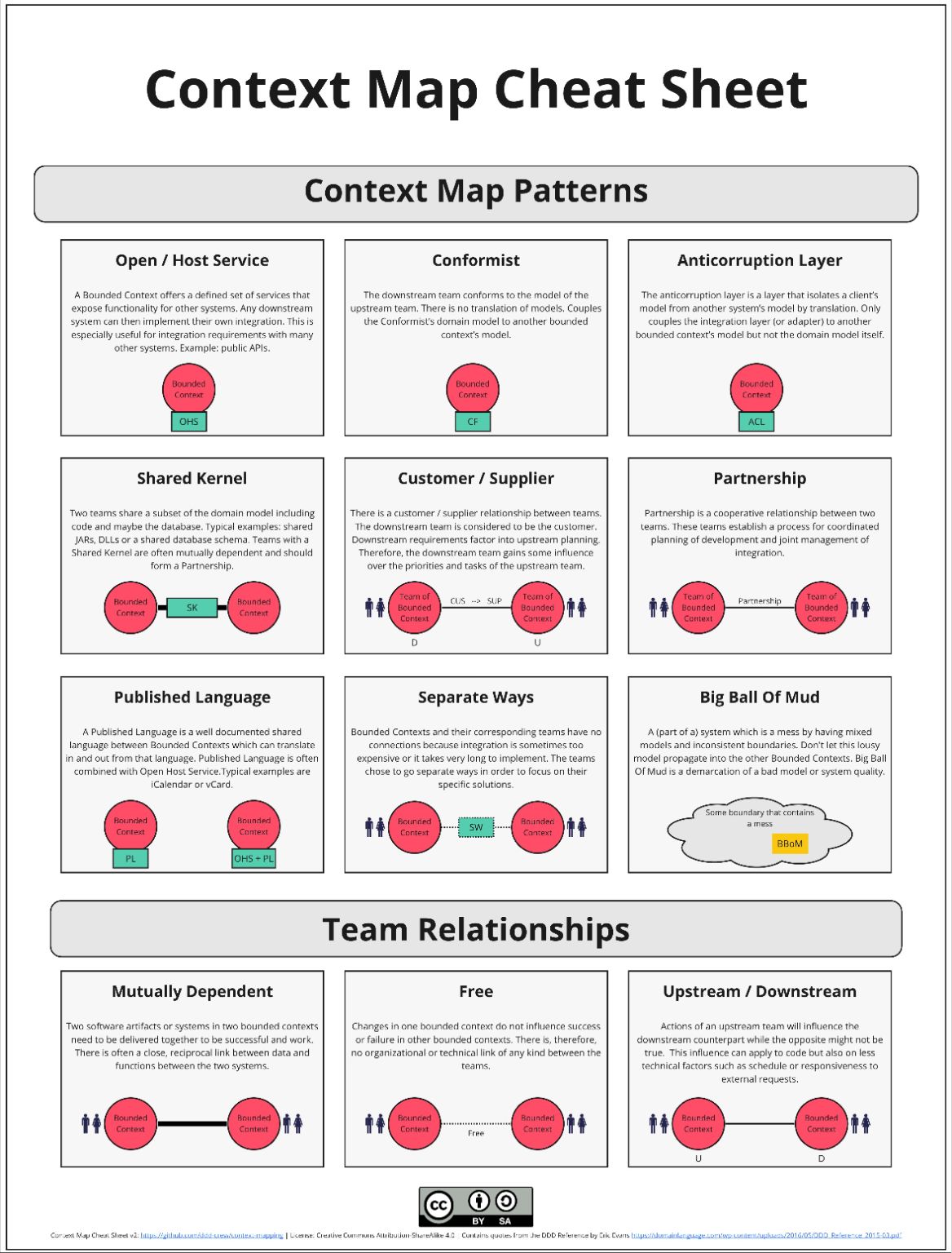 Marco Baccaro on LinkedIn: Domain-driven design, context map sheet. Marco Baccaro on LinkedIn: Domain-driven design, context map sheet.