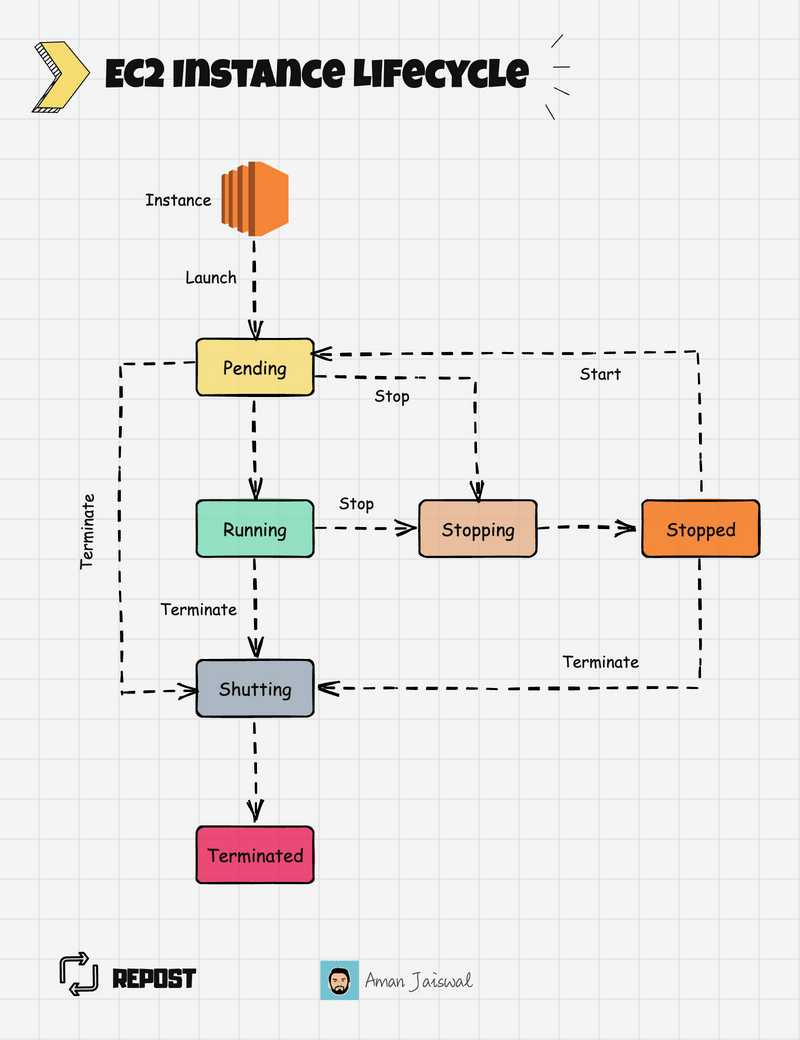 Aman Jaiswal on LinkedIn: #devops #sre #cloud #aws #ec2 #instance # ... Aman Jaiswal on LinkedIn: #devops #sre #cloud #aws #ec2 #instance # ...
