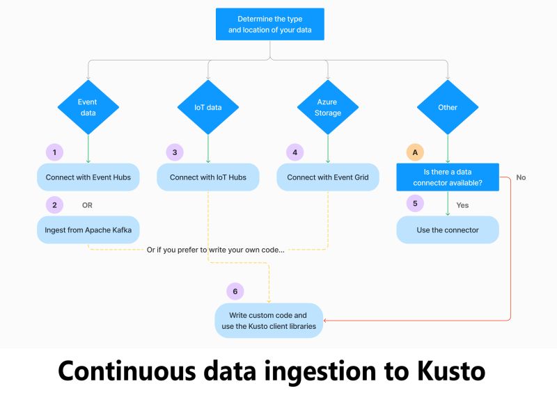 Bogdan Marinoiu on LinkedIn: Azure Data Explorer data ingestion ... Bogdan Marinoiu on LinkedIn: Azure Data Explorer data ingestion ...
